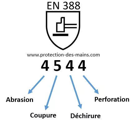 Normes EN 388 - Gants Mécanique & Anti-Coupure | PDM.com