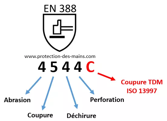 Normes EN 388 - Gants Mécanique & Anti-Coupure | PDM.com