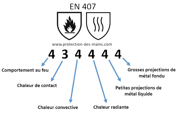 Normes EN 407 - Gants Anti-Chaleur & Anti-Flamme| PDM.com