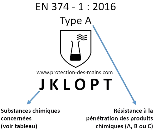 Normes EN 374 - Gants Chimique & Anti-Virus | PDM.com