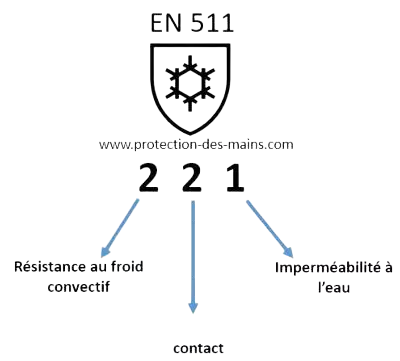 Norme EN 511 Gants de Protection Anti Froid | PDM.com